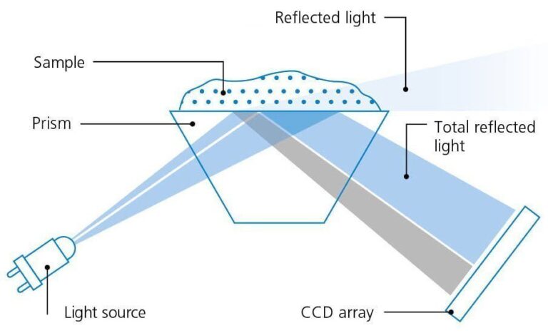 What is refractometry? | SCHMIDT + HAENSCH
