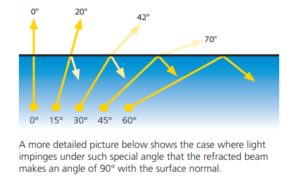 What is refractometry? | SCHMIDT + HAENSCH