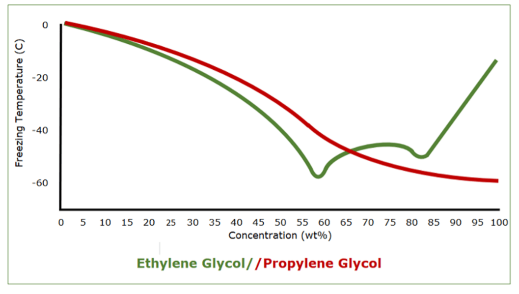 Propylene glycol concentration SCHMIDT + HAENSCH